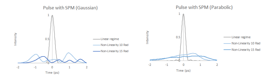 How to Manage Self-Phase Modulation (SPM) in CPA-Based Ultrafast Lasers - indie inc